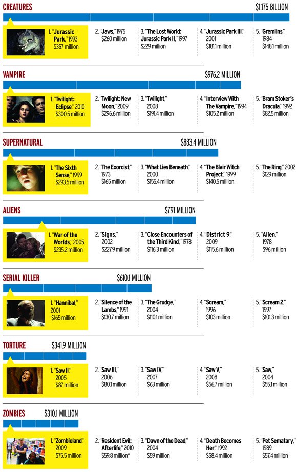 'Twilight' Success Lifts Vampire Genre Among Horror Movies | Ad Age
