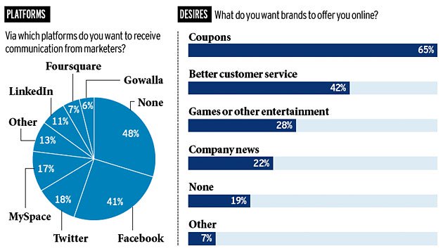 What Consumers Want From Brands Online | Ad Age