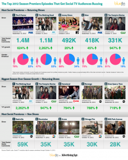 Social-TV Scorecard: See the Fall's Most Buzzed-About Season Premieres ...