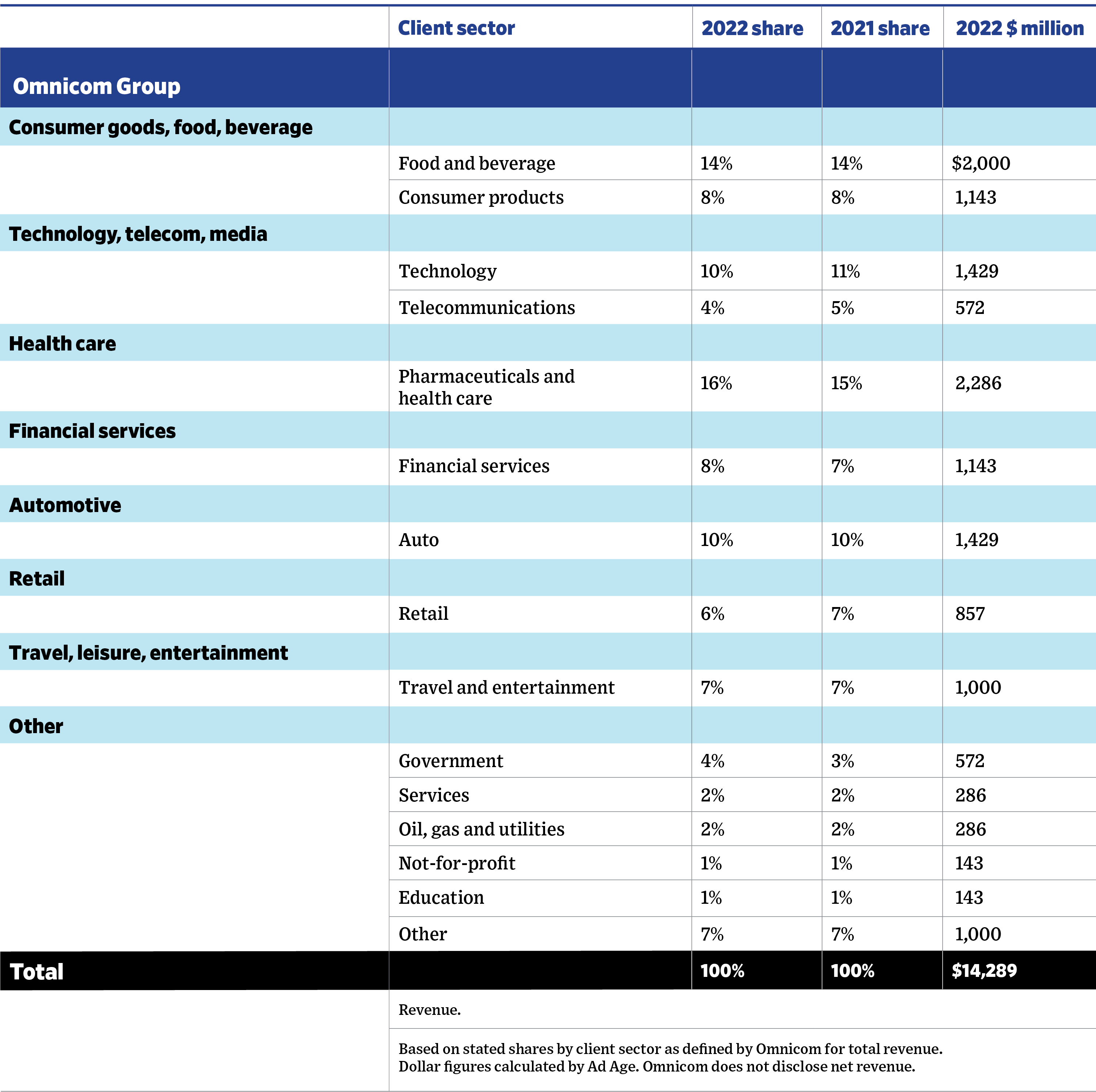 Agency Report 2023: Revenue by client sector | Ad Age Data News