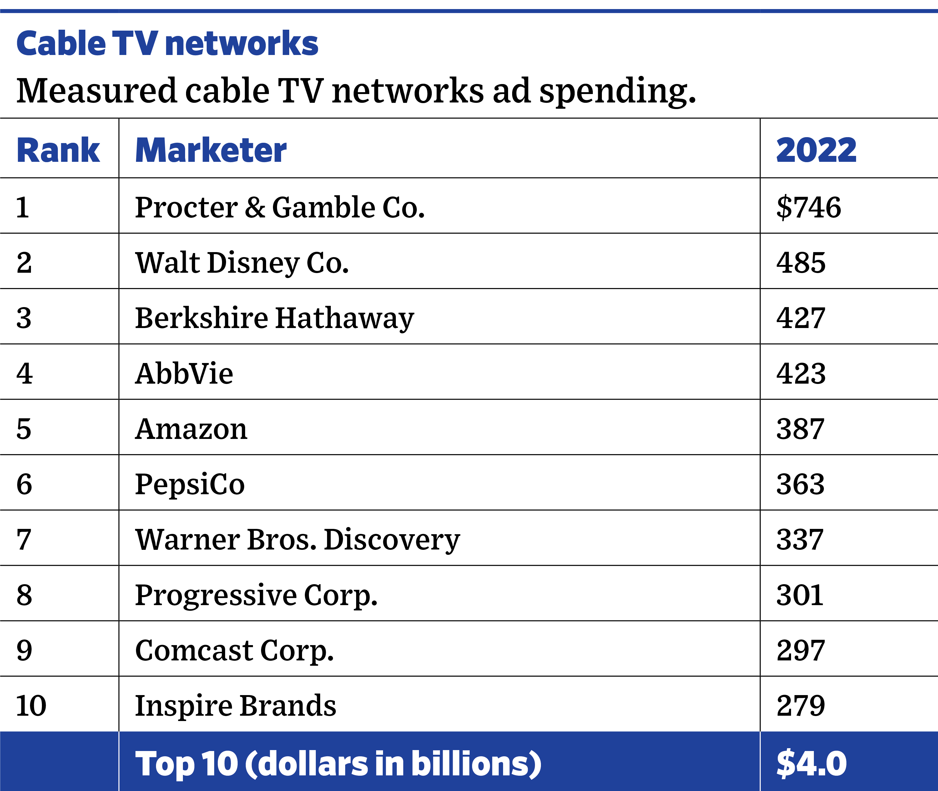 Measured-media spending for Amazon, P&G and more top US advertisers ...