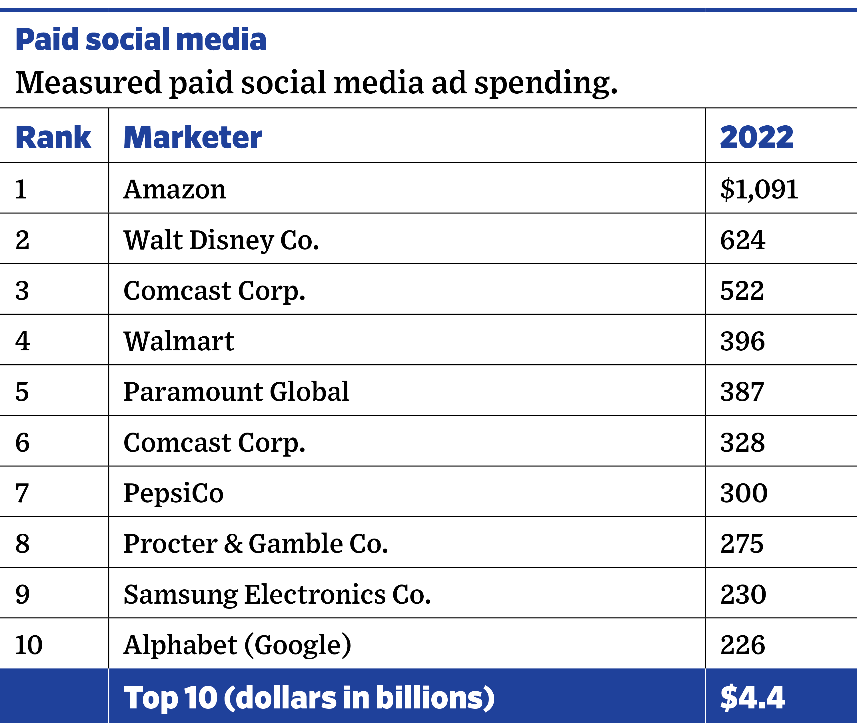 Measured-media spending for Amazon, P&G and more top US advertisers ...