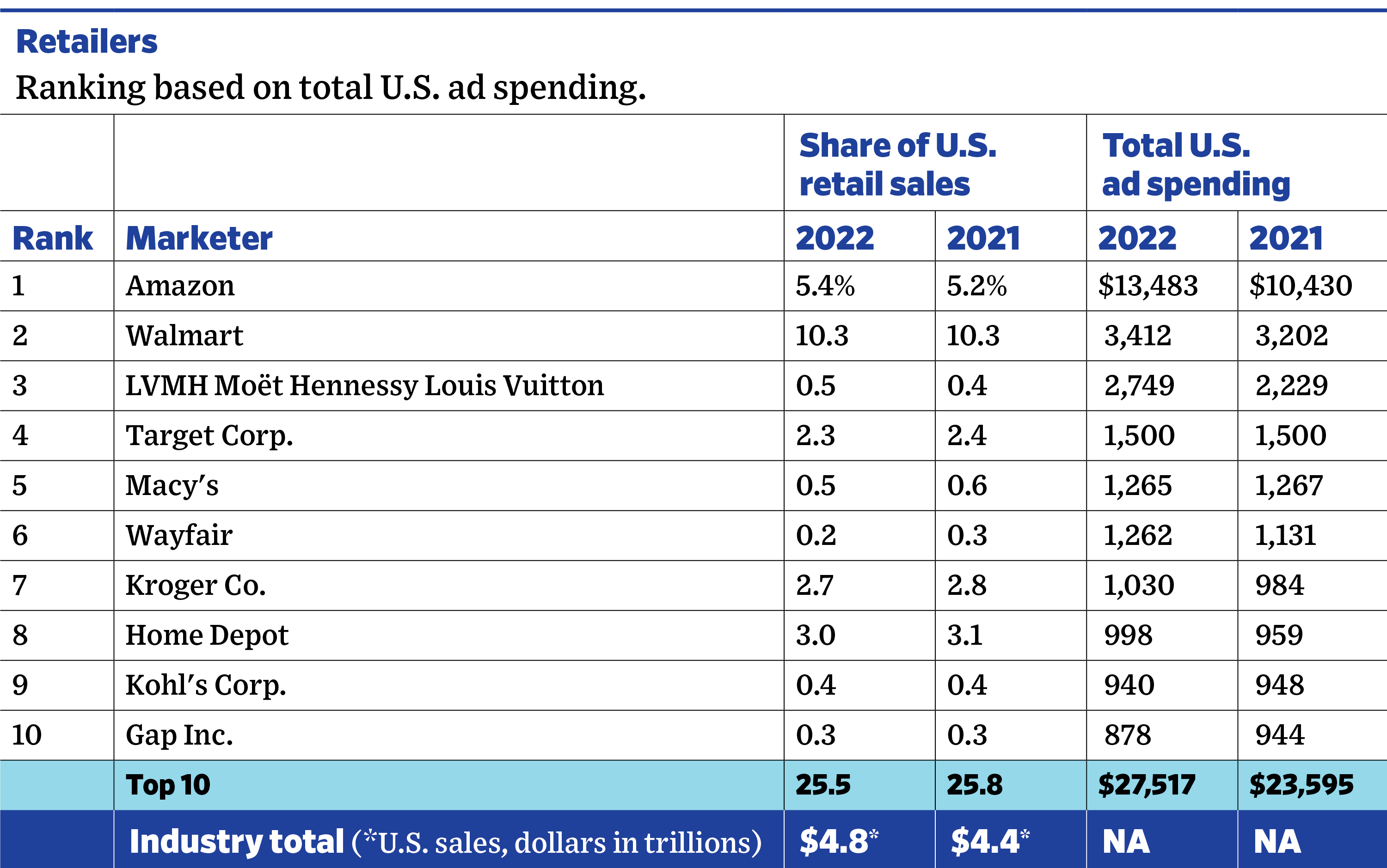 US ad spending and market share in autos, CPG, streaming and more | Ad ...