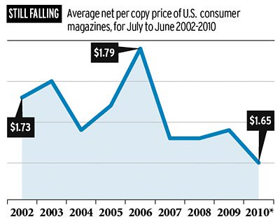 Magazine-Subscription Rates Continue Downward Trend | Ad Age