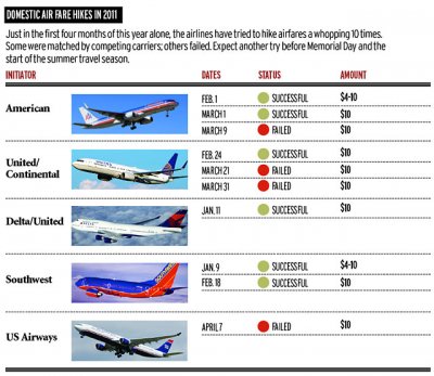 Summer Travel Expected to Be Up Despite Gas Prices | Ad Age