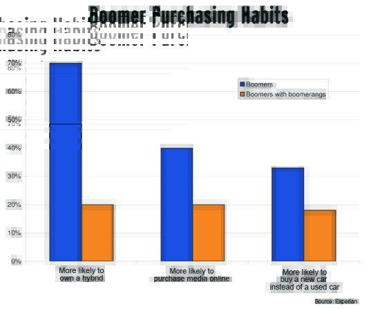 Stat of the Day: How Millennials Affect Boomer Spending | Ad Age