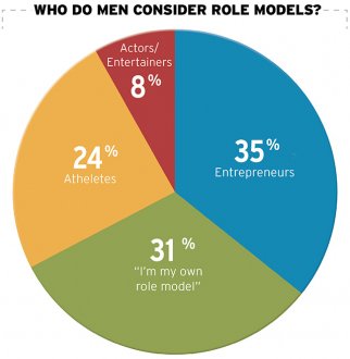 Meet Men's New Role Models | Ad Age