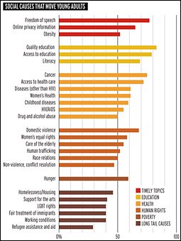 How to Get the Social-Media Generation Behind Your Cause | Ad Age