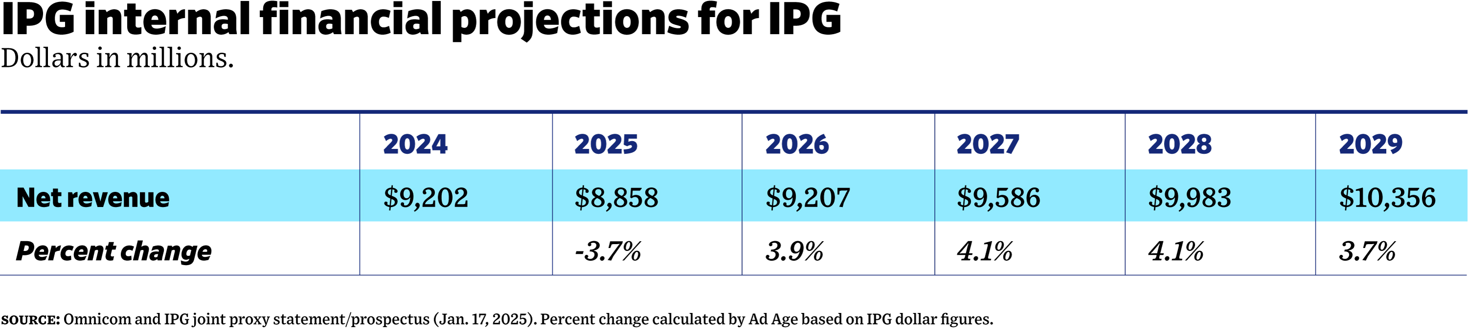 Omnicom and IPG project modest revenue growth through 2029 | Ad Age