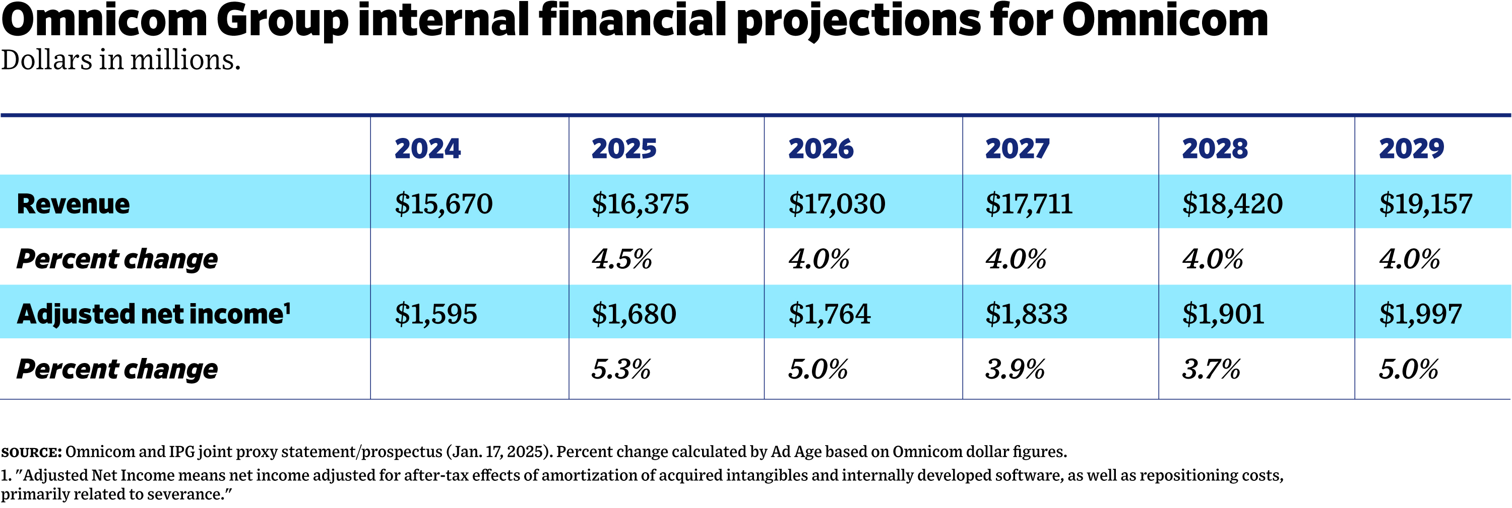Omnicom and IPG project modest revenue growth through 2029 | Ad Age