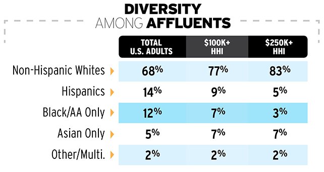 Affluency Survey: Diversity Among Affluent Americans | Ad Age