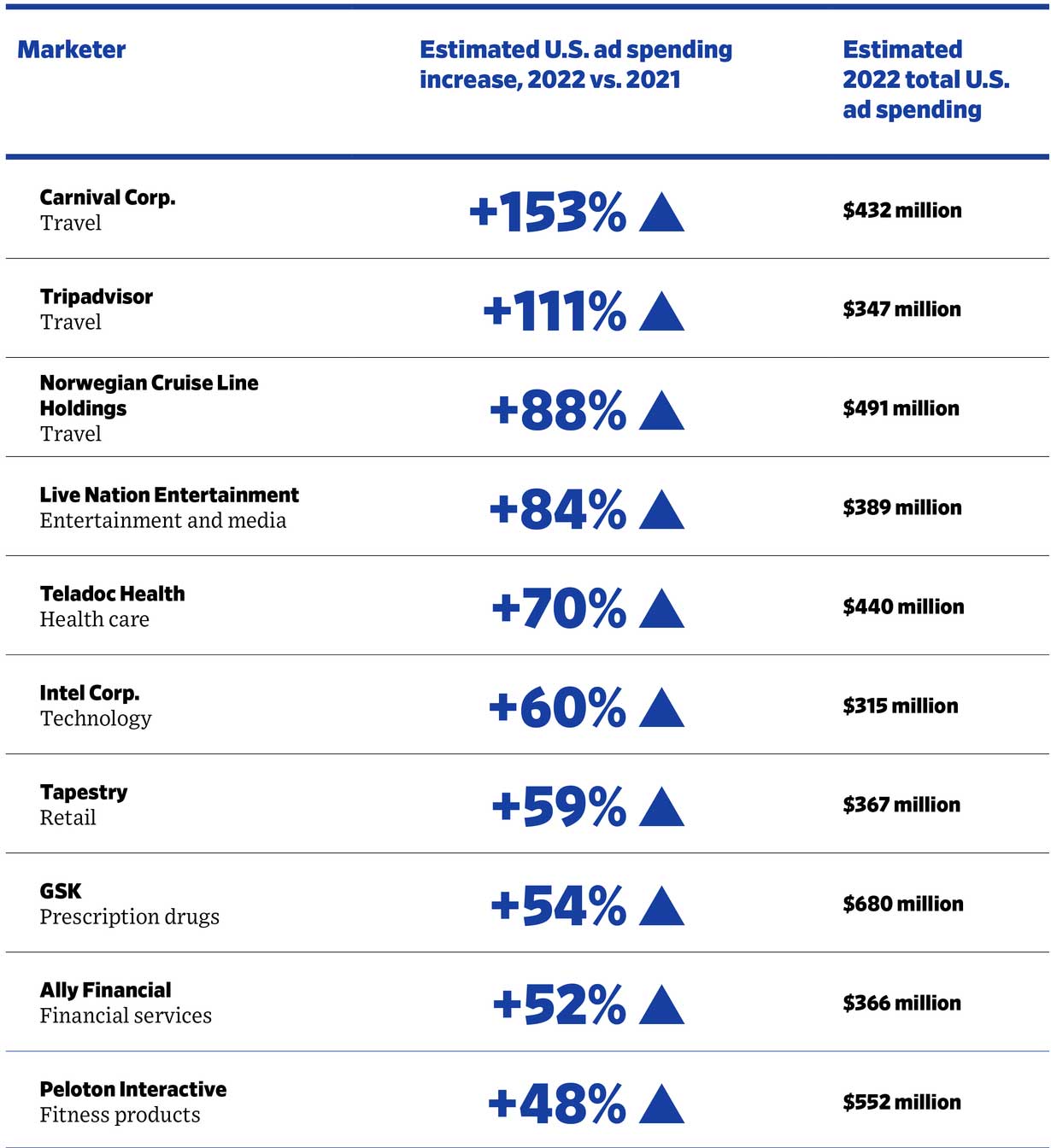 US advertisers with sharpest ad spending increases and decreases | Ad ...