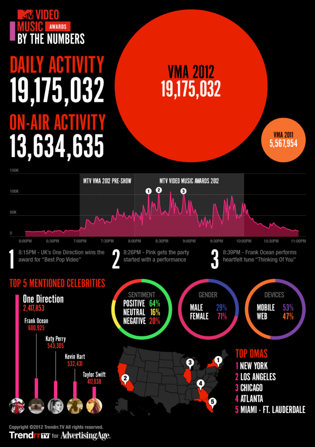 Social TV Blockbuster: The MTV Video Music Awards Totally Killed It ...