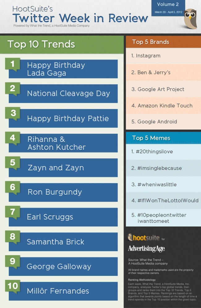 Top 10 Twitter Trends: Gaga, Ron Burgundy, Some Woman Named Pattie | Ad Age