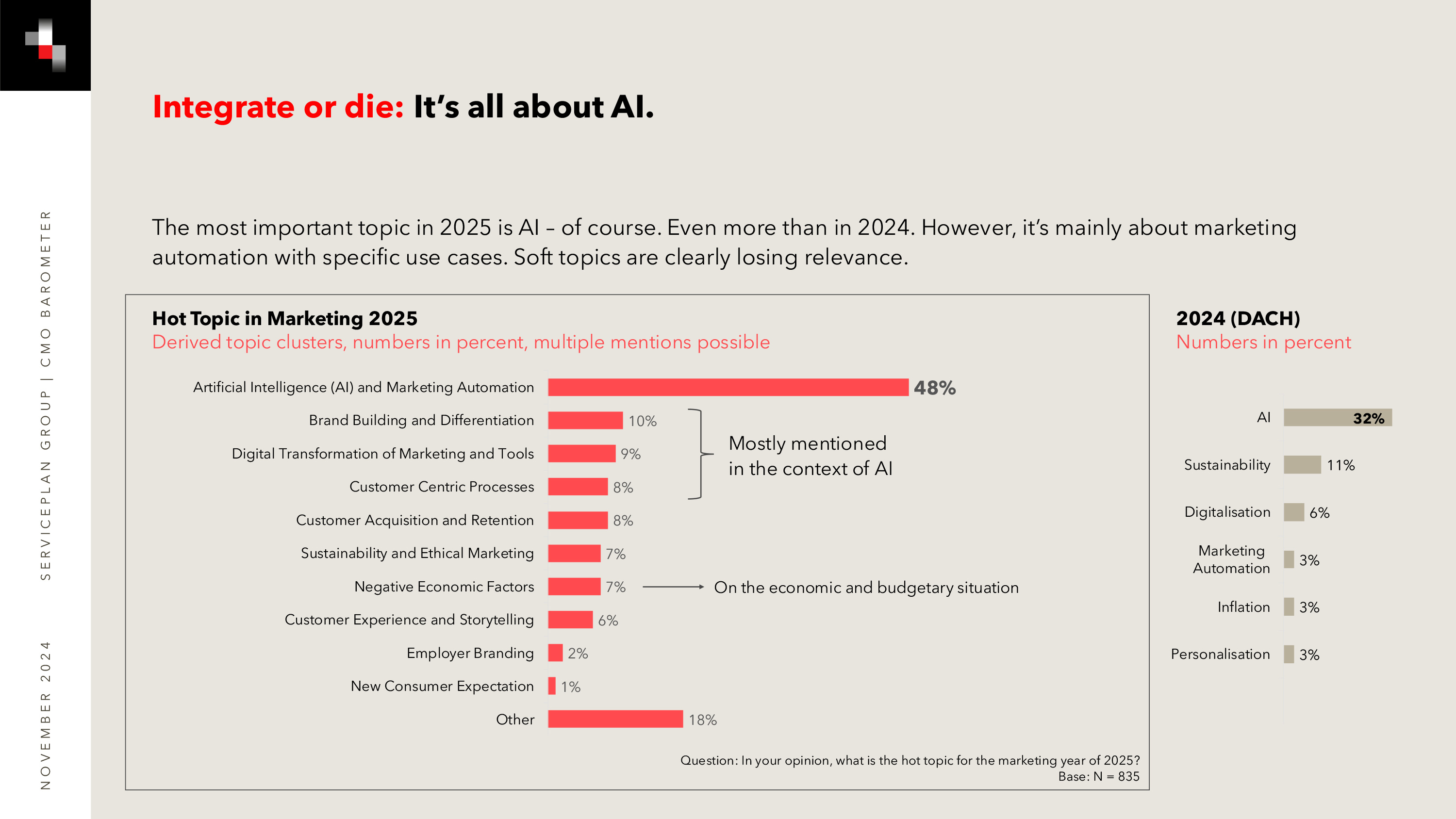 Global CMOs’ challenges, priorities for 2025: AI, budgets | Ad Age