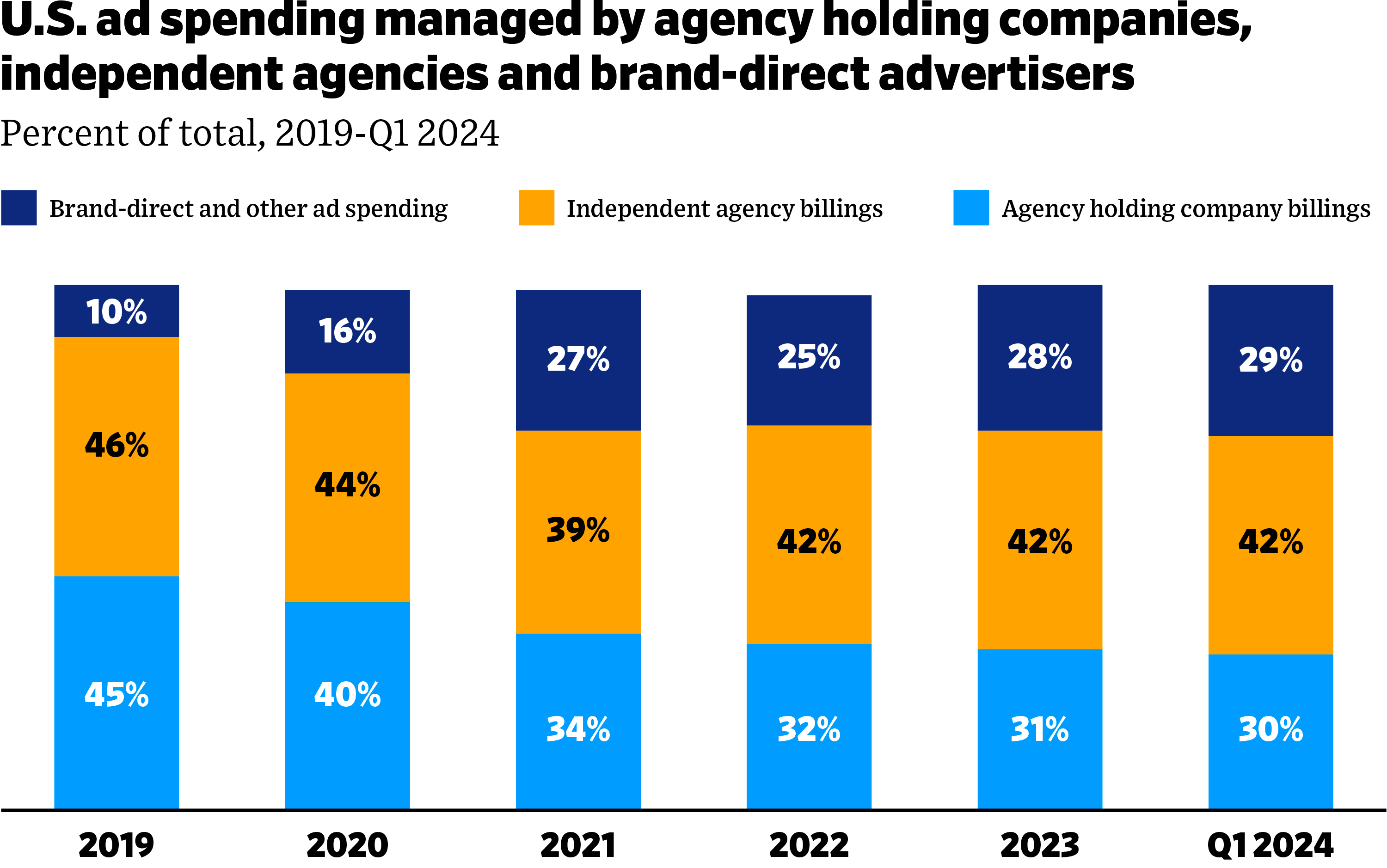 Omnicom-IPG: media impact of the deal | Ad Age
