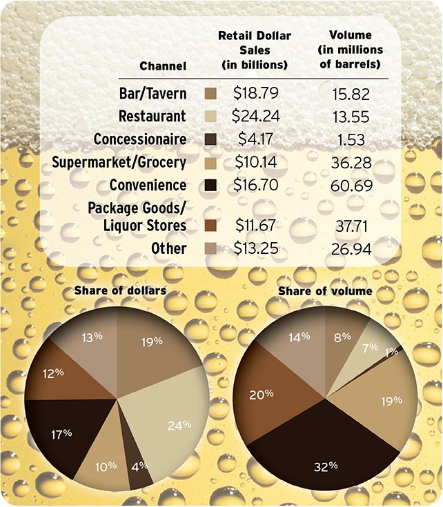 Stat of the Day: Where People Buy Their Beer | Ad Age