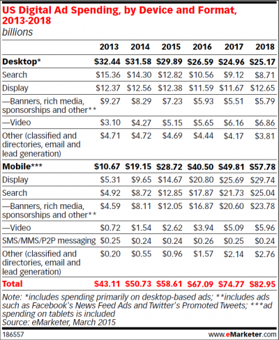 Mobile Ad Spending Set to Double Desktop Ad Spending by 2017 | Ad Age