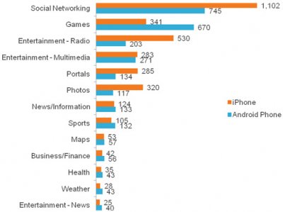 iPhone Users More Social, Consume More Entertainment than Android Users ...