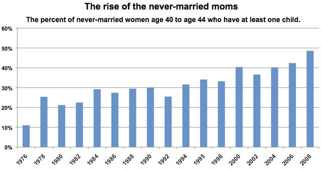 Stat of the Day: Working Moms on the Decline | Ad Age