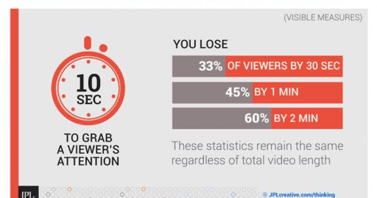 Best Practices: What Is the Optimal Length for Video Content? | Ad Age