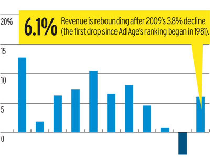 Revenue Rising, and a New No. 2 Ad Medium: Internet | Ad Age