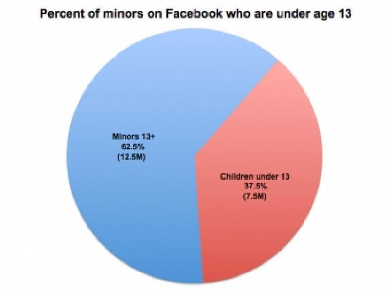 Stat of the Day: Survey Finds 7.5 Million Pre-teens on Facebook | Ad Age