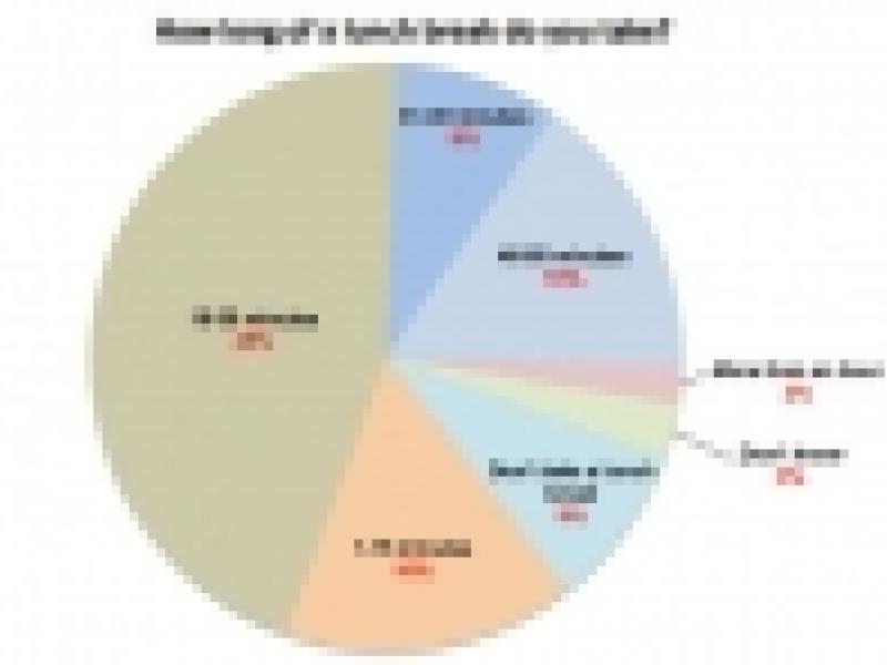 Stat of the Day: One in Five Want to Order Booze at Lunch | Ad Age