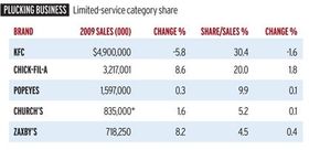 KFC's Stunts Make Nightly News but Don't Stop Sales Slide | Ad Age