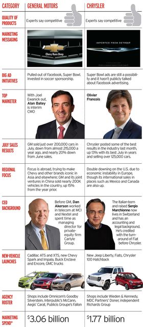 Chrysler Vs. General Motors: A Tale of Two Car Companies | Ad Age