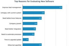 Survey: Small Businesses Want Marketing-Automation Software | Ad Age