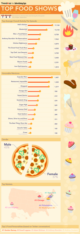 The Most Buzzed-About Food Shows and Food Personalities on TV | Ad Age