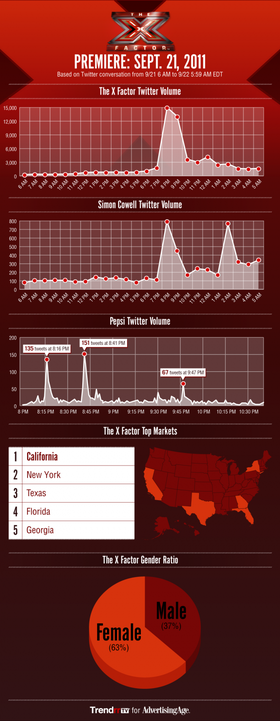 'X Factor' Ratings? Underwhelming. Social-Media Buzz? Also Meh. | Ad Age