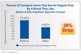 Group M Facebook Study: Reach of Organic Posts Is Down, Engagement Is ...