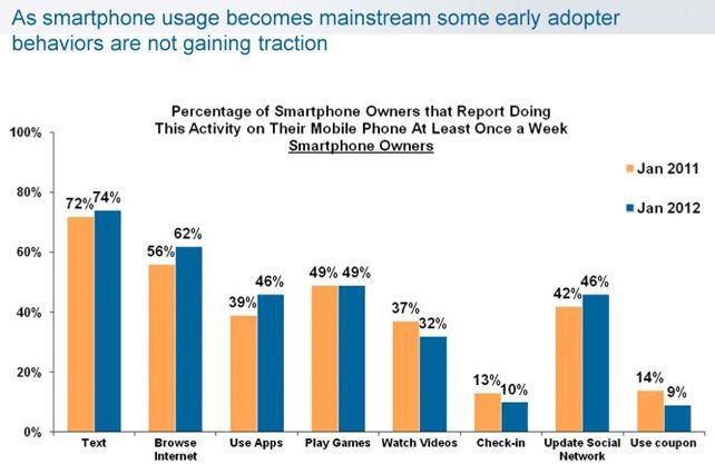 Smartphone Users: These People Aren't So Special Anymore | Ad Age