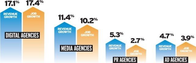 Not-So-Slow Recovery: U.S. Agency Revenue Surges Nearly 8% in 2011 | Ad Age