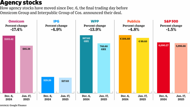IPG-Omnicom merger: Philippe Krakowsky’s $49 million payout | Ad Age