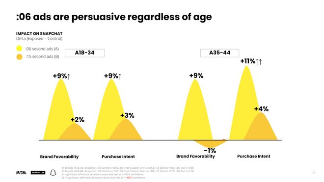 Do 6-second ads work? | Ad Age