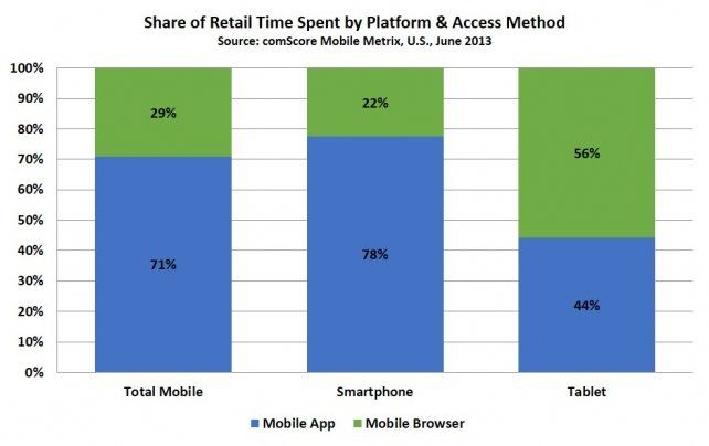 Study: Consumers More Likely to Shop On Mobile Devices Than PCs | Ad Age