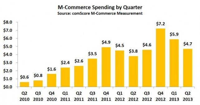 Study: Consumers More Likely to Shop On Mobile Devices Than PCs | Ad Age