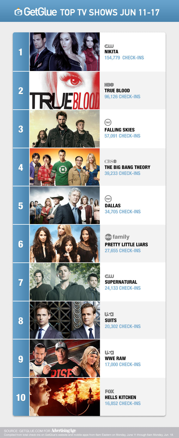 Why 'Nikita' Is Again TV's Most Checked-In Show, Weeks Into Reruns | Ad Age